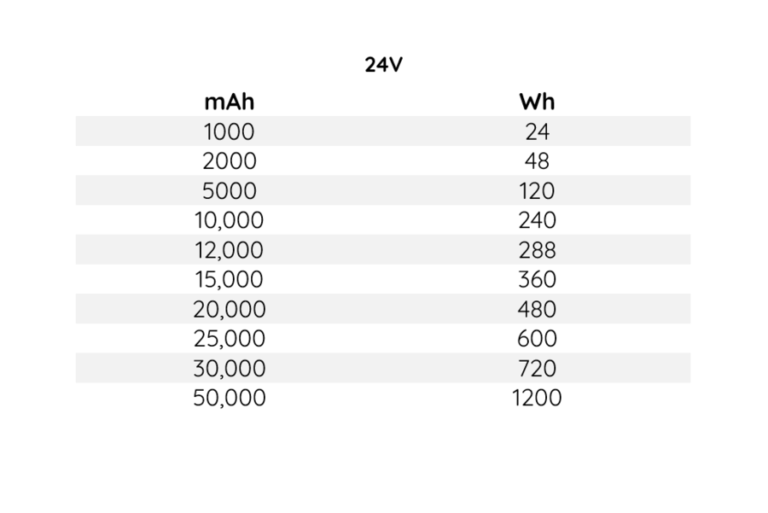 Milliamp Hours to Watt Hours (mAh to Wh) Calculator - Calculate Solar