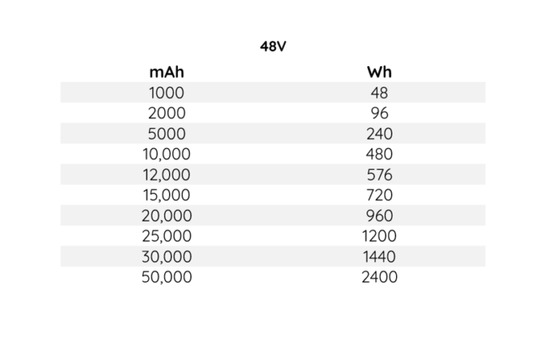 Milliamp Hours to Watt Hours (mAh to Wh) Calculator - Calculate Solar