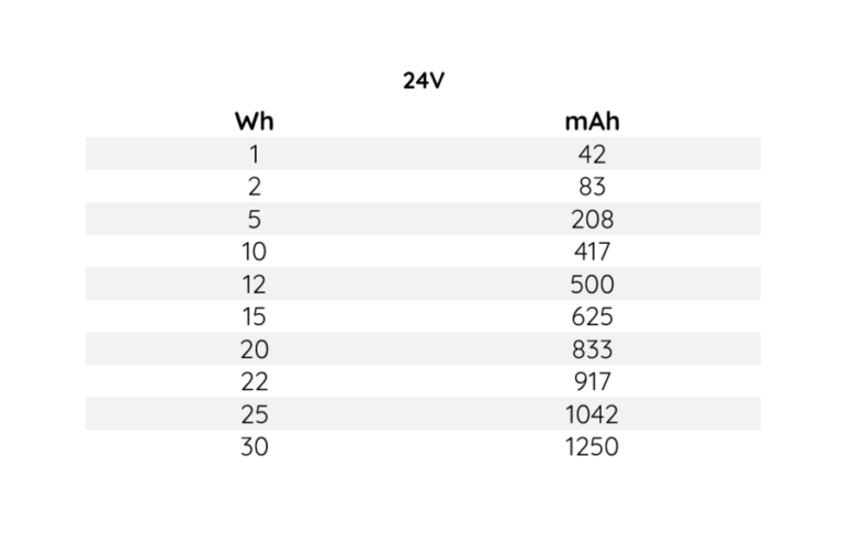 Watt Hours to Milliamp Hours (Wh to mAh) Calculator - Calculate Solar