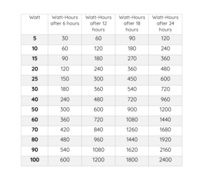 Watts to Watt-Hours (W to Wh) Conversion Calculator - Calculate Solar