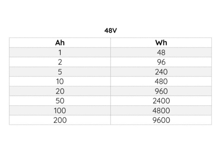 Amp-Hours to Watt-Hours (Ah to Wh) Conversion Calculator - Calculate Solar